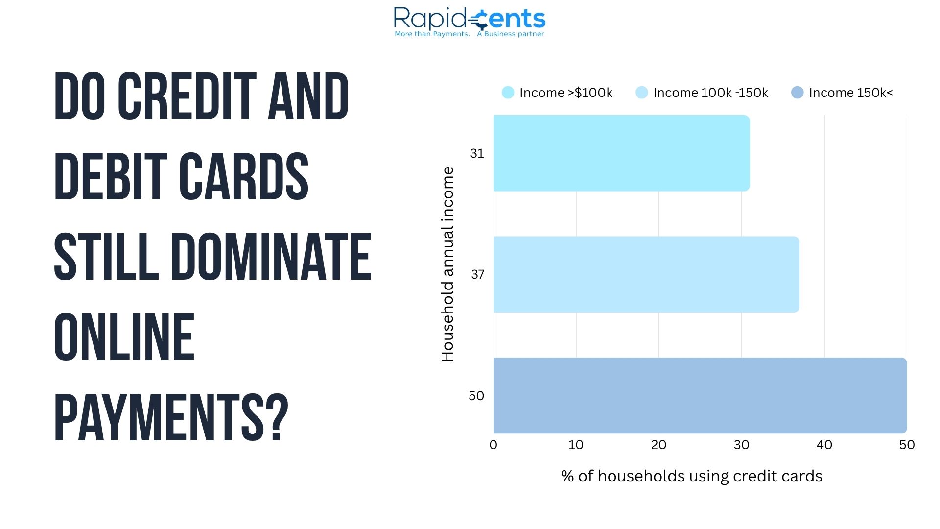 Do Credit And Debit Cards Still Dominate Online Payments? | RapidCents